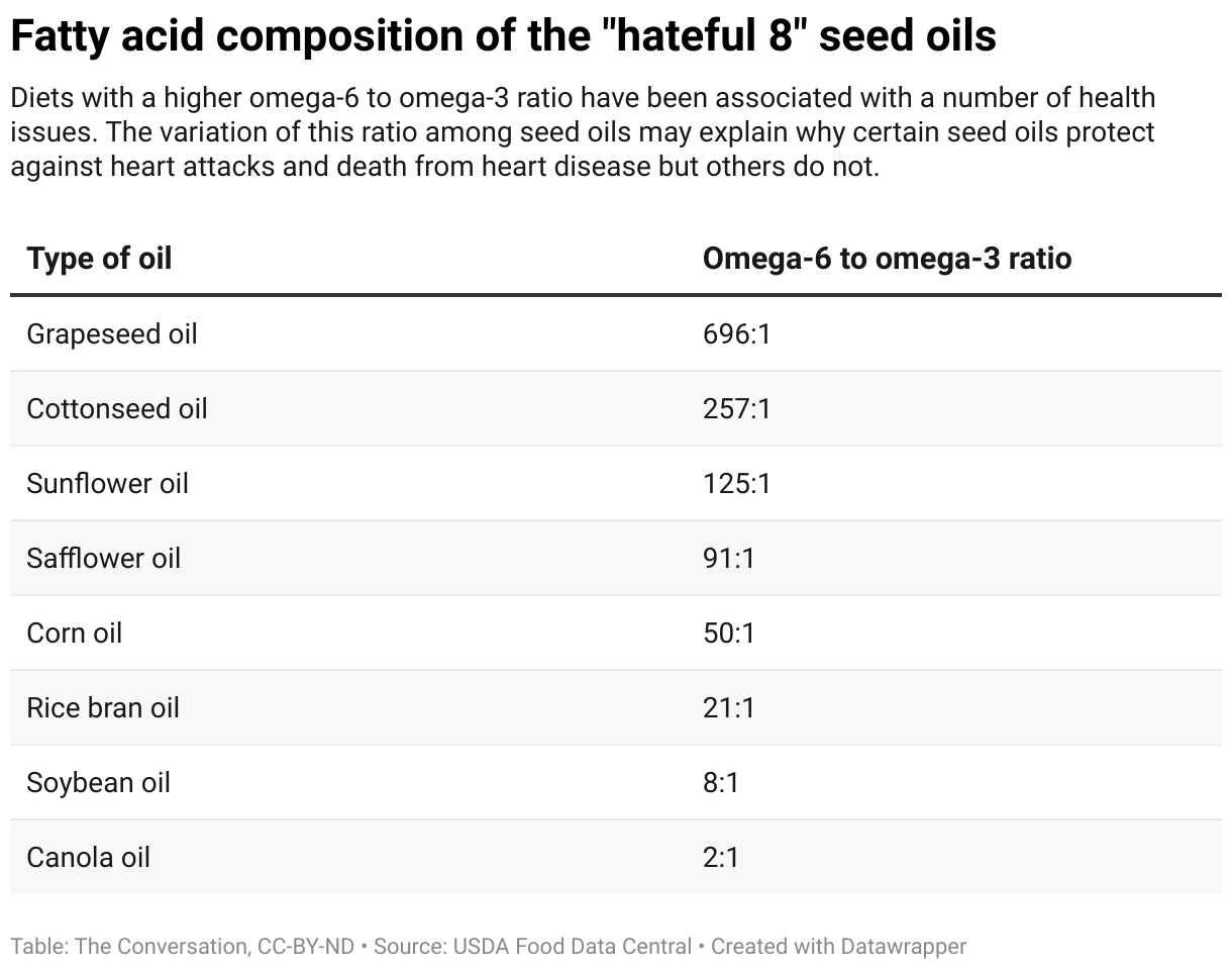 How Safe Are Canola and Other Seed Oils? Here Are the Facts | The Tyee