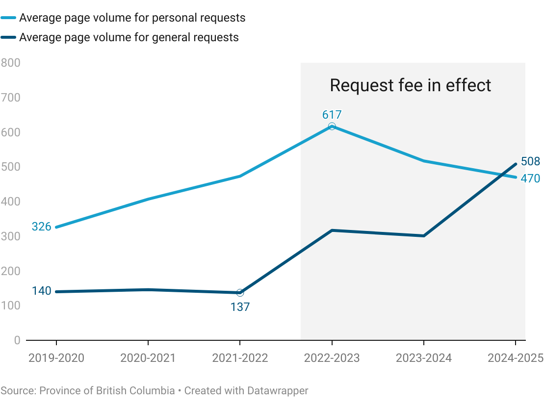 Are People Losing Trust in BC’s FOI System? | The Tyee