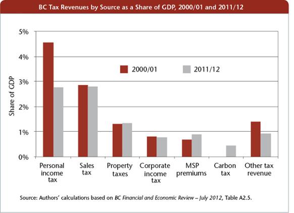 In BC, a New Openness to Tax Increases | The Tyee