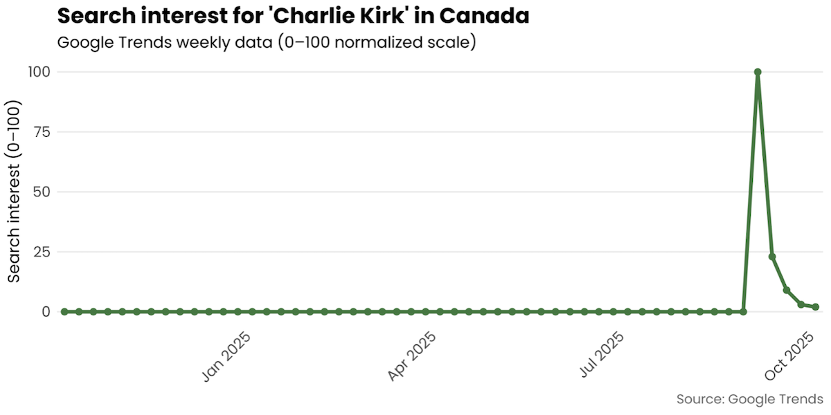 Scrolling Through the Aftermath of the Assassination of Charlie Kirk ...